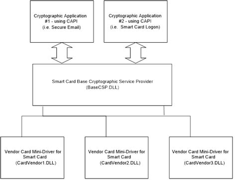 Minidriver Smart Card Windows Drivers Microsoft Learn
