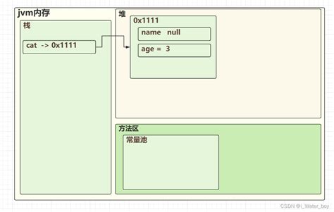 java面向对象（初级）笔记整理 图解快速回顾 图解快速入门（一） java面对对象初步编程 csdn博客