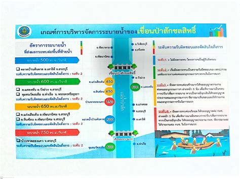 น้ำเหนือลด เขื่อนป่าสักฯปรับลดการระบายน้ำท้ายเขื่อน