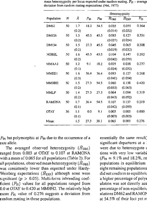 Measures Of Genetic Variability Over All Loci Standard Errors In