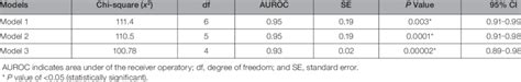 Likelihood Ratios And AUROC Analysis Of The Three Generated Models