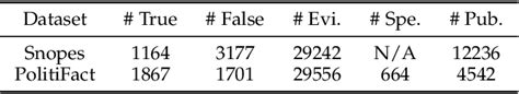 Table 1 From Adversarial Contrastive Learning For Evidence Aware Fake News Detection With Graph