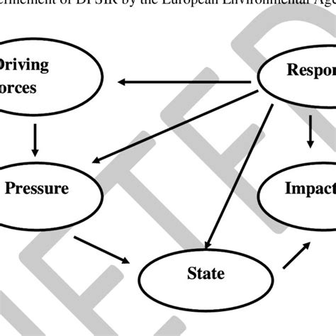 Dpsir Framework Source Nachtergaele 2003 Download Scientific Diagram