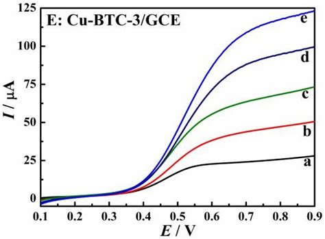 A Cyclic Voltammograms Of 20 Mm Nadh In 01 M Ph 70 Phosphate
