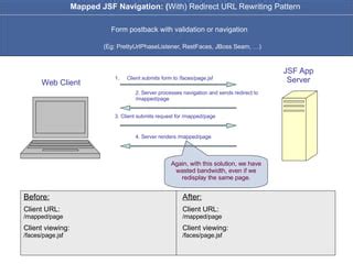 Bookmarkable JSF PrettyFaces PPT
