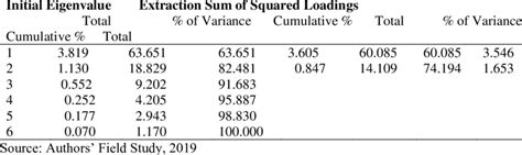 Total Variance Explained Tve For Project Control Download