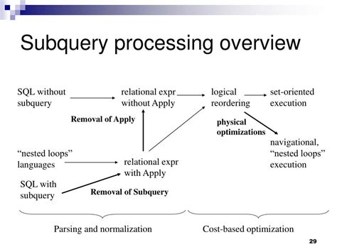 Ppt Execution Strategies For Sql Subqueries Powerpoint Presentation