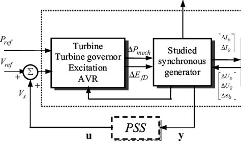 Block Diagram Of The Linearized Mathematical Description For