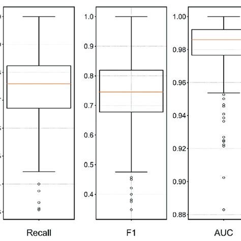 Boxplots Of The Proposed Model Each Metric Includes 264 Results