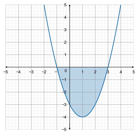 Quadratic Inequalities Worksheets Questions And Revision Mme