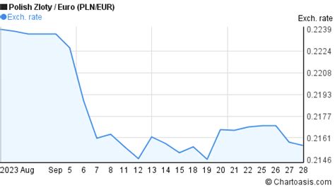 1 Month PLN EUR Chart Polish Zloty Euro Rates