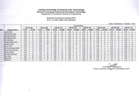 Result Central University Of Science Technology
