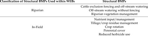 Types Of Structural Bmps Used Within Webs 18 Download Table