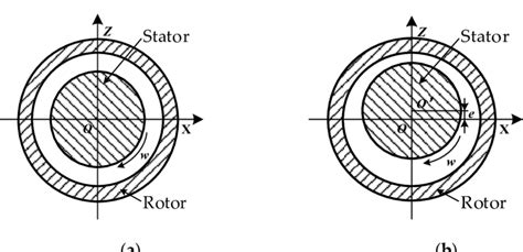 Eccentricity Diagram Of Stator And Rotor A Noneccentricity B