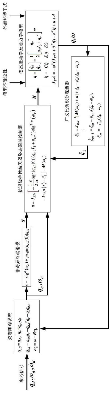 一种抗退绕挠性航天器姿态跟踪复合控制方法