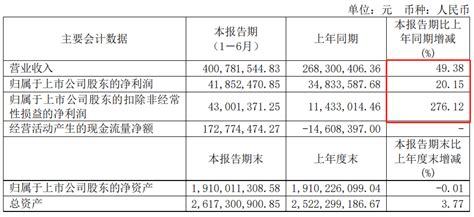 自主选择产品发力 诺泰生物上半年营收增长49 同期研发资本化金额飙升