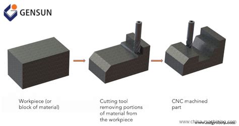 알아야 할 Cnc 정밀 가공에 대한 4가지 Faq에 대한 답변