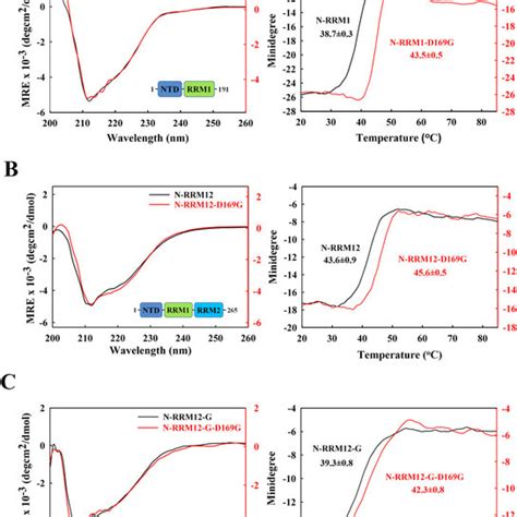Tdp 43 Domain Structure And The Als Linked Mutations A Tdp 43