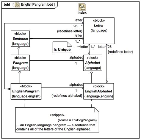 Focus BDD For Block EnglishPangram Webel IT Australia
