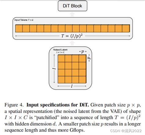【扩散模型系列2】dit 《scalable diffusion models with transformers》论文阅读 dit
