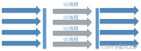 java垃圾回收器 一）新生代垃圾收集器 java 新生代垃圾回收器 csdn博客