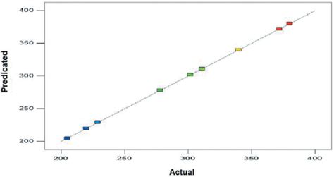 The Plot Of Predicted Values Versus Actual Values Download