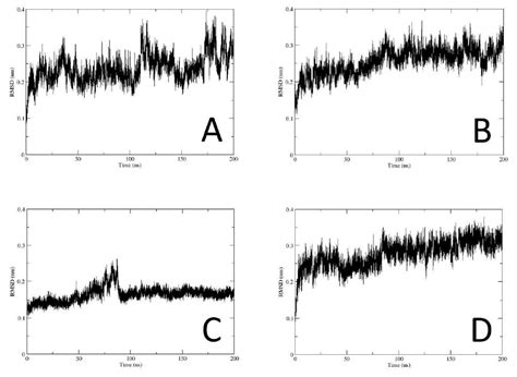 Rmsd Increase User Discussions Gromacs Forums