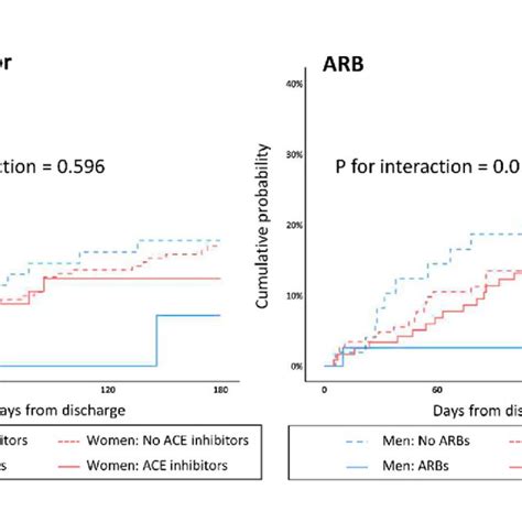 Sex Difference In Hf Readmissions According To Use Of Ace Inhibitors