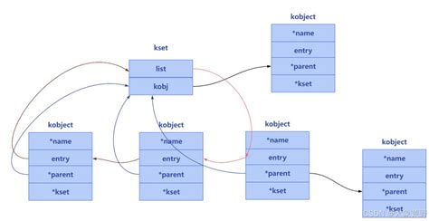 Linux驱动开发速记版 设备模型linux Devlink 开发 Csdn博客