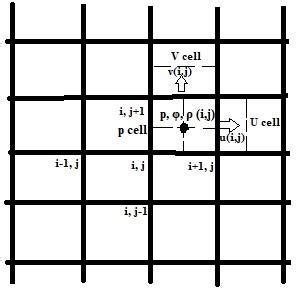 Staggered Grid Formulation Download Scientific Diagram