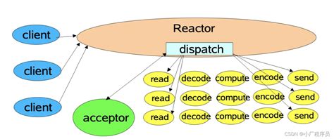 Reactor 模式全解：实现非阻塞 Io 多路复用reactor和io多路复用 Csdn博客