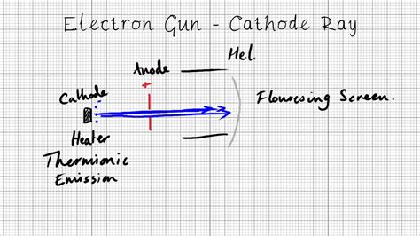 Particle Accelerators A Level Physics Revision Youtube