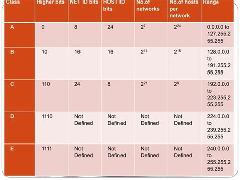 ip address and subnet masking final pptx computer networking computing