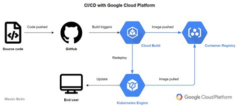 Shubhangi Thakur Linkedin‘de Cloud Cicdpipelines Gcpcloud Docker