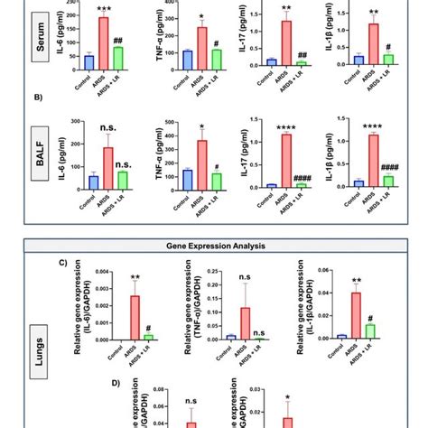 Lr Modulates Interstitial Macrophages Cd45 Ly6g Cd11b Siglecf