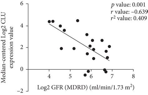 The Correlation Analysis Between Complement Cascade Related Hub Genes Download Scientific