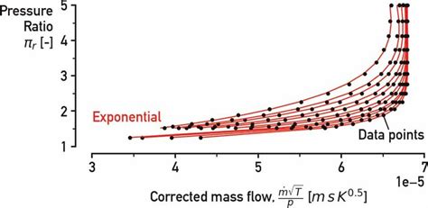The Exponential Fitting Approach Shows Good Fitting Characteristics On