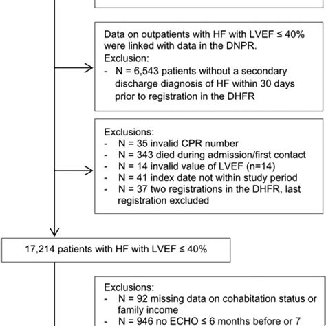 Patient Selection Flow‐chart Cpr Civil Personal Registration Dnpr