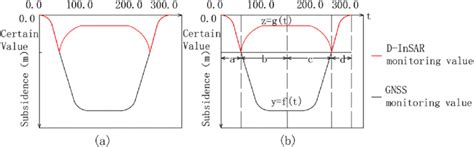 Schematic Diagram Of Simplified Subsidence Value Relationship