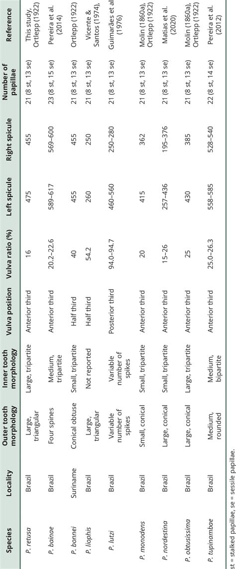 Comparison Of The Main Morphological And Morphometric Characters Used
