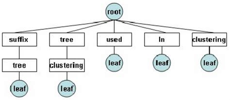 An Example Of Suffix Tree With X Gram Building Depends On The Snippet