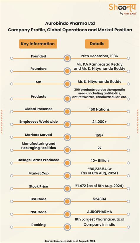 Why Is Aurobindo Pharma Rising Is It Worth The Investment