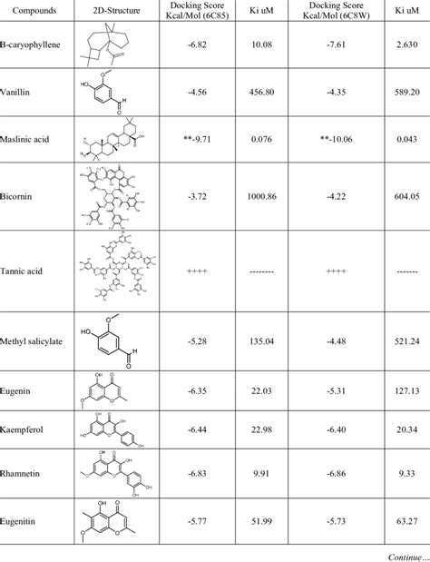 Molecular Docking Scores Of The Bioactive Isolated Compounds Of