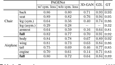 table 1 from learning part generation and assembly for structure aware