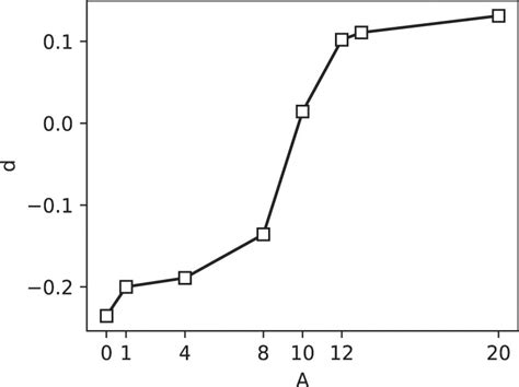 Deformation Parameter D Is Obtained From The Fitting Of The D Arrhenius