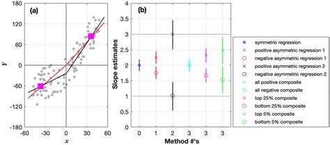 A Scatter Plot Of A Realization Of The Synthetic X And Y Series With