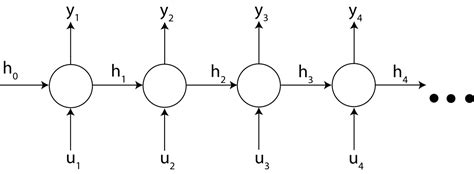 Simple And Easy To Understand Introduction To Recurrent Neural Networks For Time Series