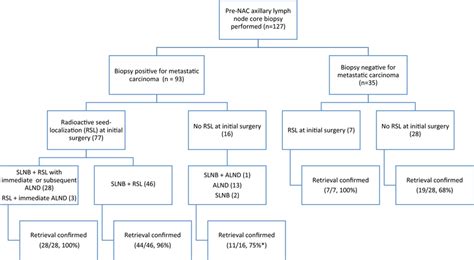 Flowchart Of Cases With Pre Therapy Lymph Node Biopsy And Confirmation Download Scientific