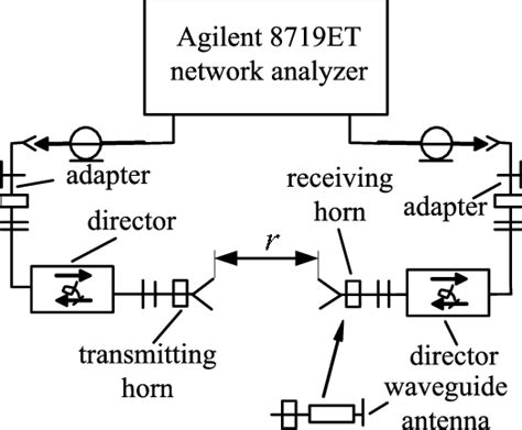 Scheme Of Measurement Of The Antenna Effective Surface Download Scientific Diagram
