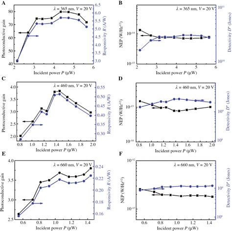 Incident Power Evolution Of G R Nep And D For Mos2sic Download